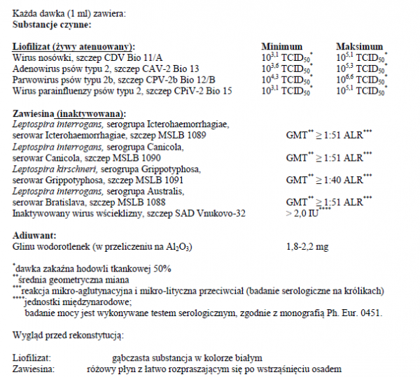 Biocan Novel DHPPi/L4R - opinie, wskazania, działanie, dawkowanie